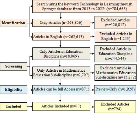 Figure 1 From Systematic Literature Review Slr Of Technology In