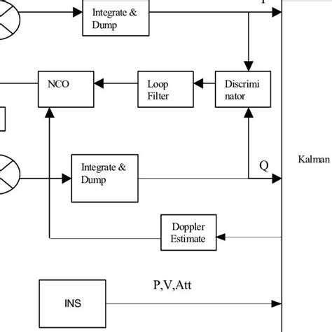 Carrier Tracking Loop With Inertial Aiding Download Scientific Diagram