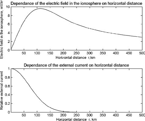 Figure 1 From Theoretical Model Of Dc Electric Field Formation In The Ionosphere Stimulated By