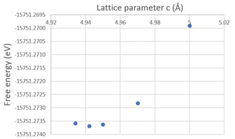 Determining The Lattice Constants Of Hafnium Density Functional