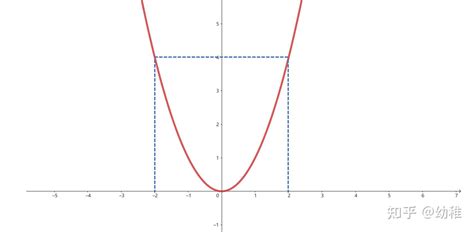 函数的奇偶性 知乎