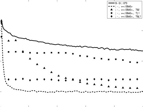 Autocorrelation Functions Of Real Data Solid Line And Of 4 Synthetic