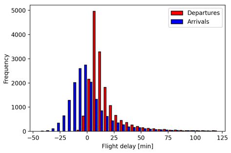 Probabilistic Flight Delay Predictions Using Machine Learning and ...