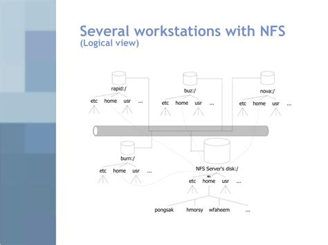 PPT NFS Network File System PowerPoint Presentation Free Download ID