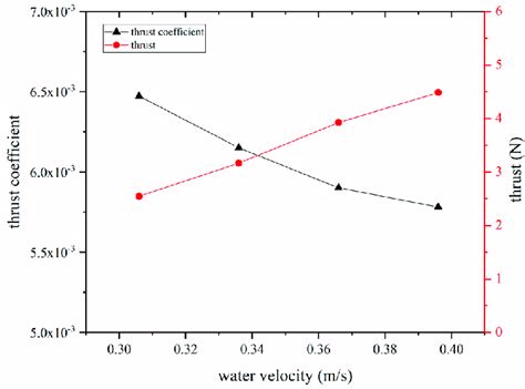 The Thrust And Thrust Coefficient With í µí¿ The Thrust And Thrust