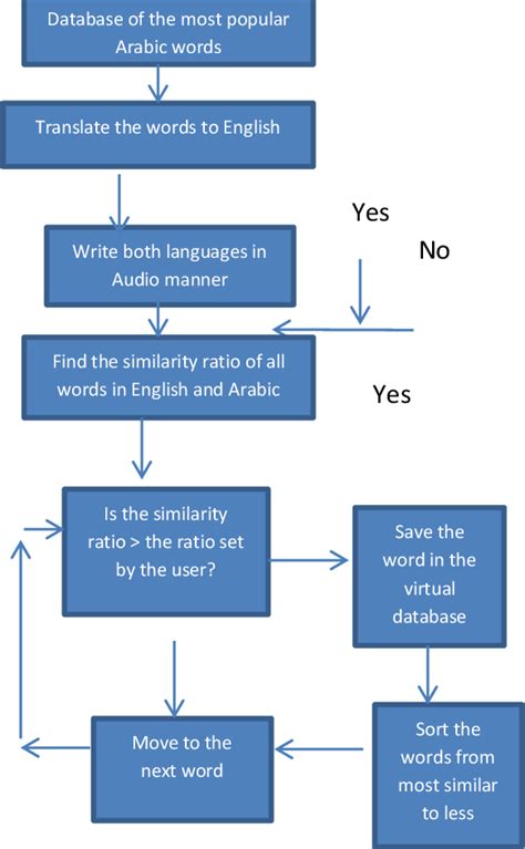Figure 2 From Auto Extracting Method Of Cognates Words In Arabic And
