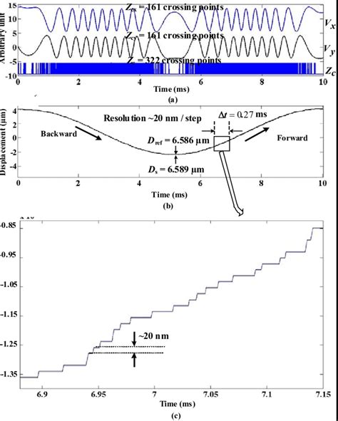 12 Demodulation Of In Quadrature V X And V Y A Demodulation Of Z C
