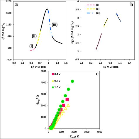 A Lsv Curve And B Tafel Plot Of Mor On The Surface Of Ptcuapge In