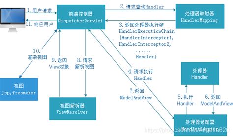 Java——主流开发框架 云社区 华为云