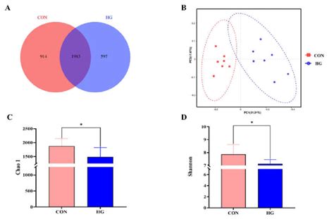 The Operational Taxonomic Unit Otu Numbers Ruminal Bacterial Download Scientific Diagram