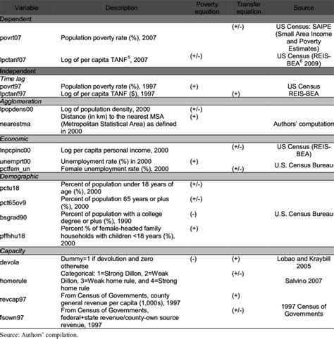 1—data Sources And Variable Descriptions Download Table