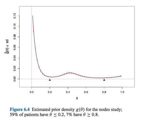 Ggplot2 Reproduce A Prior Density Plot In R Stack Overflow