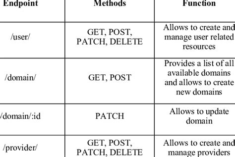 Lists Down The API Endpoints Along With The Allowed Methods And Purpose Download Scientific