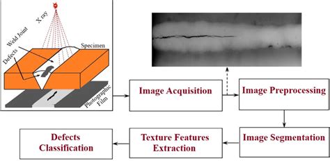 Weld Imperfections Detection And Classification Download Scientific Diagram