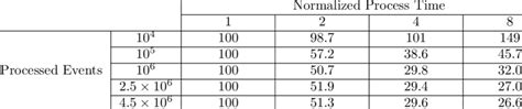 Runtimes As Percentages Of Single Core Runtime Download Scientific
