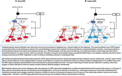 Box 1 Feedback Based “reward Prediction Error” Learning Download