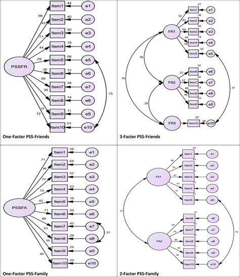 Standardised Parameter Estimates Of The Four Models Tested Squares Download Scientific Diagram