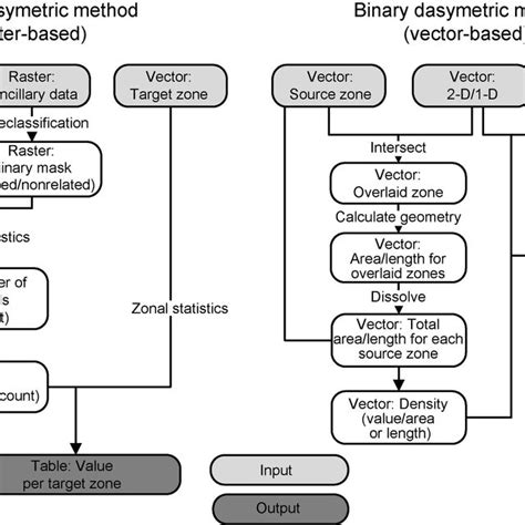 Implementation Steps For The Binary Dasymetric Method Download