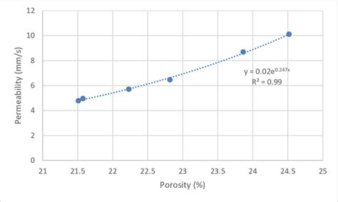 Relationship Between Porosity And Permeability Download Scientific Diagram