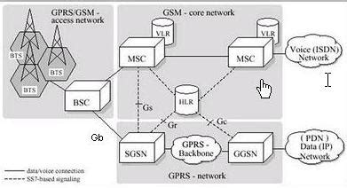 Mobile Packet Backbone Network Technology Overview Access Networks GSM GPRS EDGE