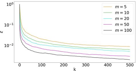 The Relative Error And Averaged Accumulative Regret With Respect To K Download Scientific