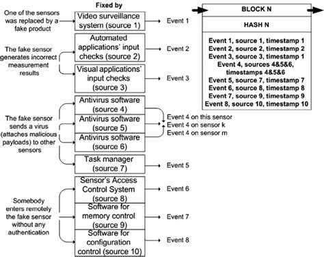5 One Example Of Forming A Block In Bc Based Siem 30 System For The