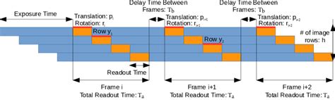 Illustration Of Exposure Readout And Delay Times In A Rolling Shutter Download Scientific