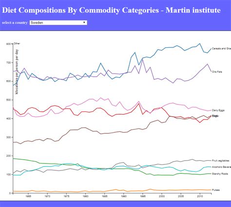 Javascript D Incomplete Rendering Of Data Series When Using Transitioning Animation Stack