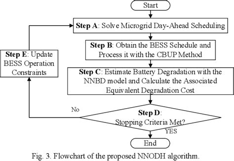 Figure 3 From Microgrid Optimal Energy Scheduling Considering Neural Network Based Battery