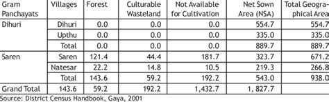 Land Use Pattern 2001 In Hectares Download Table