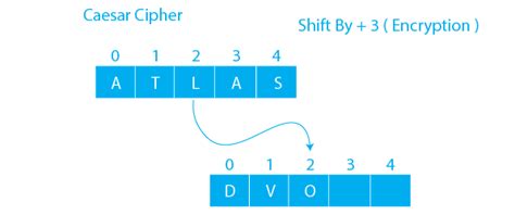 Caesar Cipher Program In Java