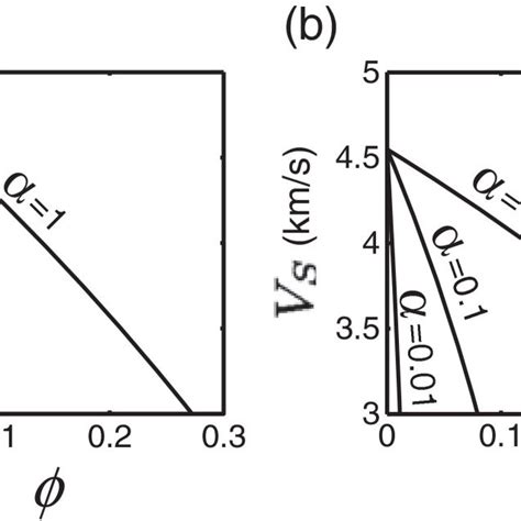 Dependency Of Seismic Wave Velocities On Porosity And Effective Aspect Download Scientific