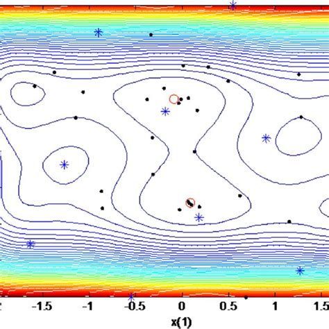 The Sampling Results Of The Himmelblau Function Download Scientific Diagram