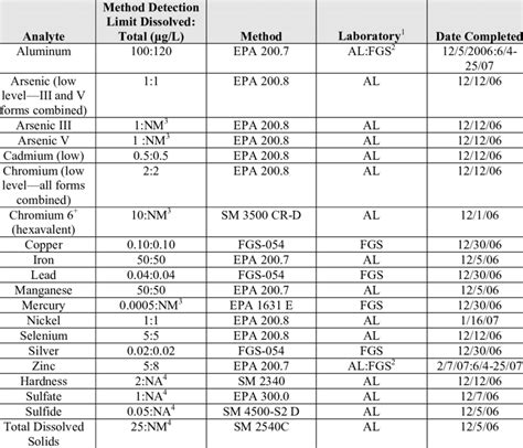 Analytical Methods Detection Limits And Laboratory Used For Metals