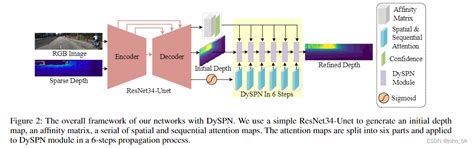 深度补全 论文及代码汇总，持续更新中~~ learning a depth covariance function csdn博客