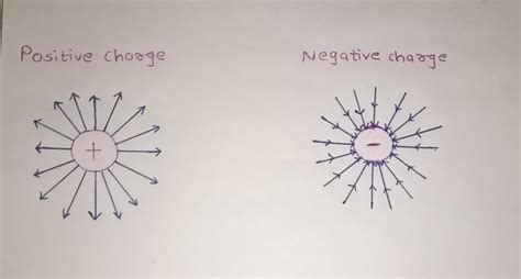 Draw Electric Field Lines For Isolated Negative Charge