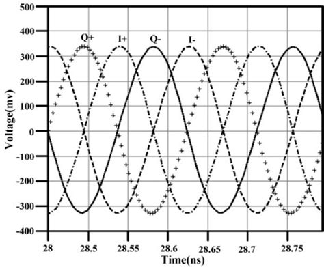 Output Waveforms Of The Proposed Quadrature Vco Download Scientific