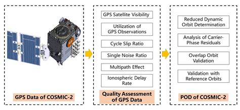 Remote Sensing Free Full Text Analysis Of Space Borne Gps Data Quality And Evaluation Of