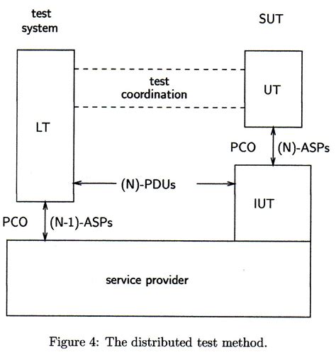 Service Provider Asps From Testing Architecture Stack Overflow