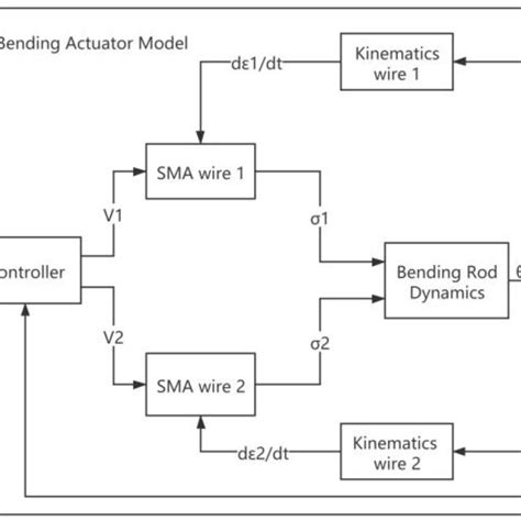 Actuator Block Diagram Download Scientific Diagram