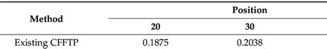 Rmse Of The Reconstructed Object At Three Positions By Two Methods