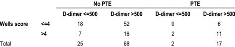 Distribution Of Wells Score And D Dimer Level In Patients With And
