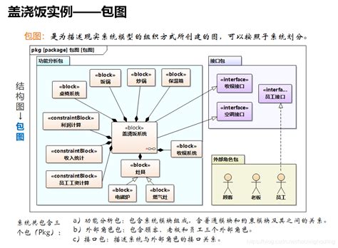 Sysml实例——盖浇饭sysml建模题目 Csdn博客