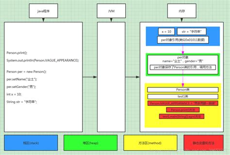 java 堆 heap 、栈 stack 和方法区 method csdn博客