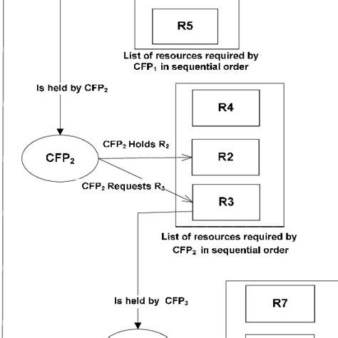 An Example Of Finding Deadlock Potentials In The Behavioral Model Of