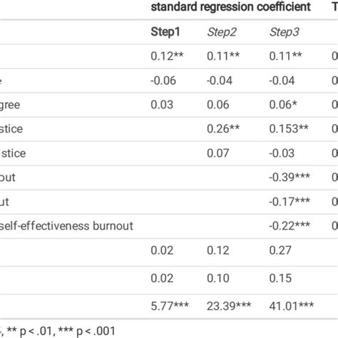 Hierarchical Regression Analysis Of Teachersorganizational Citizenship Download Scientific