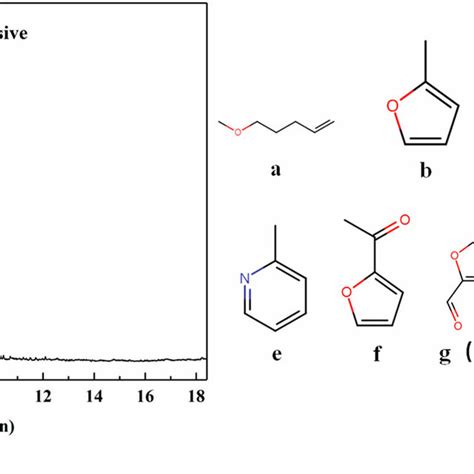 A GC MS Chromatogram Of Evolved Gas Taken From The Insoluble Mass Of Download Scientific
