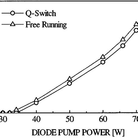 Average Laser Output Power In The Free Running And The Q Switching