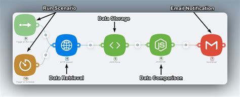 What Is An API Integration