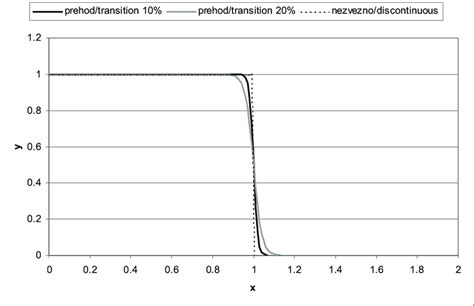 Graph Of Sigmoid Type Function For 10 And 20 Transition Range Dx X0